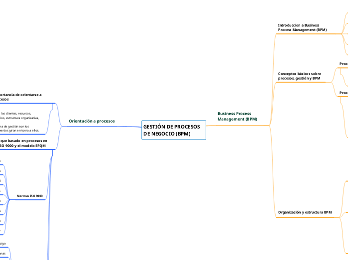 GESTIÓN DE PROCESOS DE NEGOCIO (BPM) - Mind Map